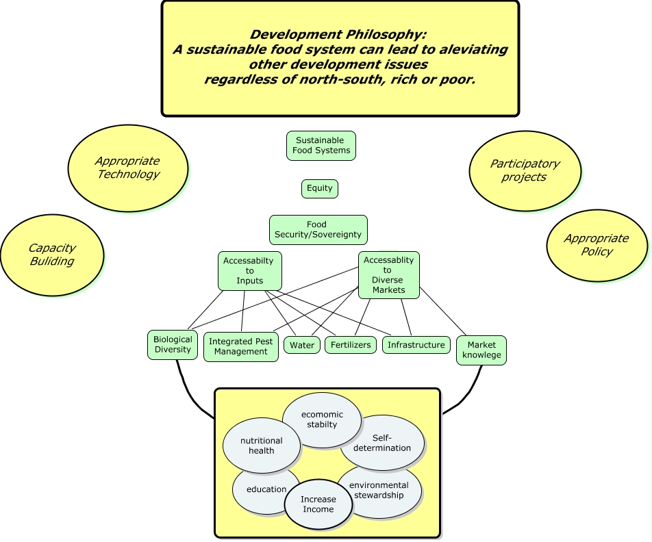 DNares_Development Philosophy